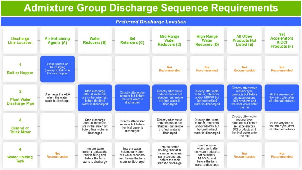 Admixture Dispenser Discharge Line Location & Sequencing for Concrete ...