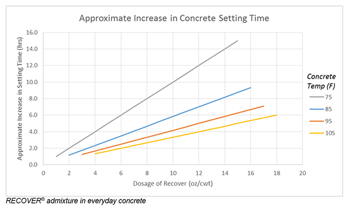 Controlling concrete setting times - Chryso North America ...